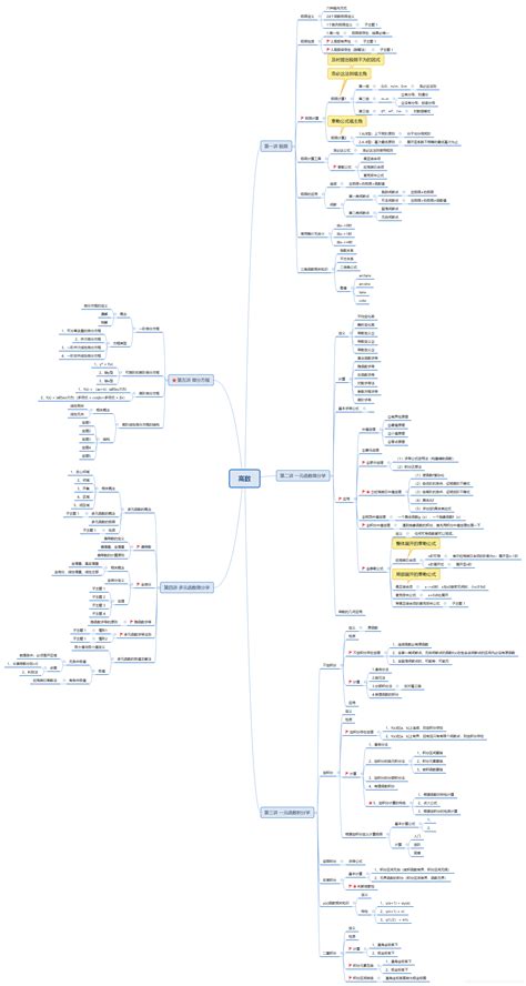 考研高等数学上下册归纳总结思维脑图（超详细） 高等数学思维导图 Csdn博客