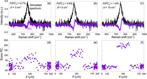Influence Of The Amplitude Of The Frequency Shift On Noisy Spectra Pc Download Scientific