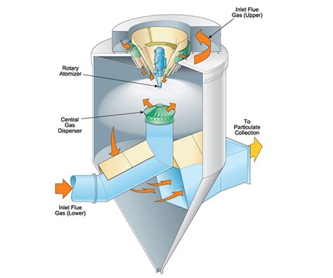 Spray Dryer Design
