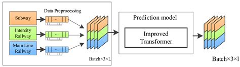 Forecast Of Short Term Passenger Flow In Multi Level Rail Transit Network Based On A Multi Task