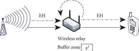 The System Model Graph Of The Full Duplex Swipt Df Relay Download Scientific Diagram