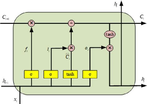 Figure 1 From Vessel Traffic Flow Prediction Using Lstm Encoder Decoder Semantic Scholar