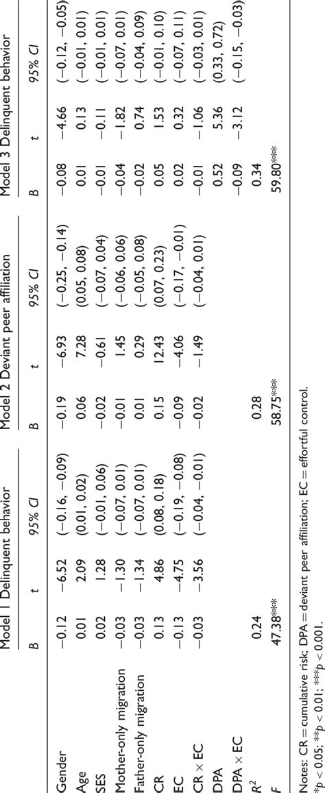 The Moderated Mediating Effect Of Deviant Peer Affiliation On