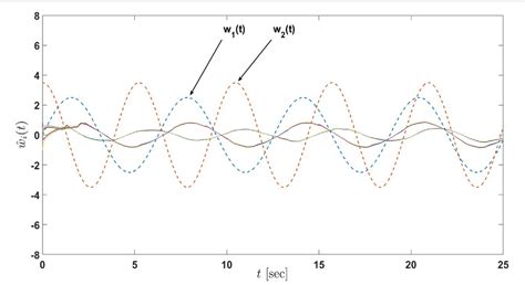 Figure 15 From Distributed Input And State Estimation Using Local Information In Heterogeneous
