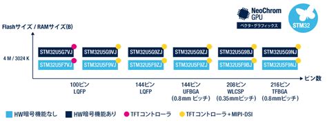 Stm32u5f95g9 Stm32 Stm8ファミリはstの32bit／8bit汎用マイクロコントローラ製品