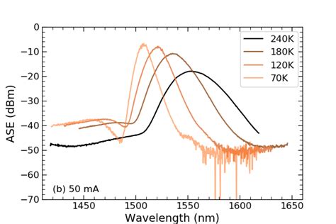 shows the evolution of the soa bias voltage í µí± í µí± í µí± í µí± í