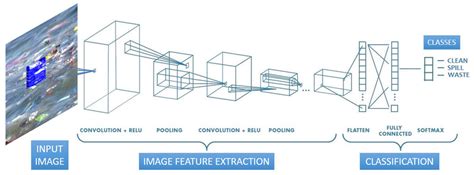 Basic CNN Architecture Modified From Download Scientific Diagram