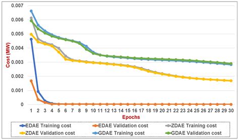Energies Free Full Text Mitigating The Impacts Of Covert Cyber Attacks In Smart Grids Via