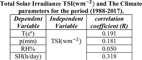The Correlation Coefficient Values Between The Download Scientific Diagram