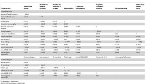 Cross Correlation Of Input Throughput And Output Factors On The