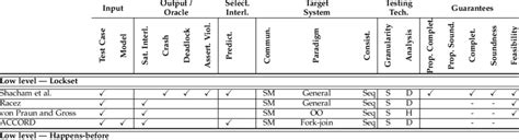 Data Race Detection Techniques Download Scientific Diagram