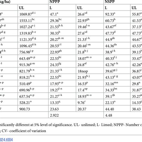 Interaction Effect Of Genotypes And Lime For Yield And Yield Components Download Scientific