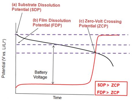 Zero Volt Medical And Satellite Battery Technology Can Help Improve Safety Of Electric Vehicles