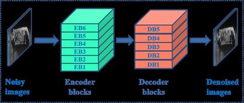 The Main Architecture Of Denoising Model Download Scientific Diagram