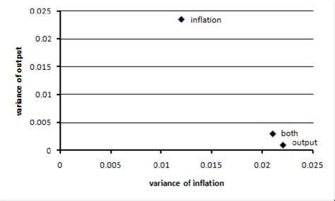 Targeting Options And The Volatilities Of Inflation And Output Download Scientific Diagram