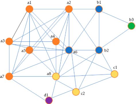 Figure 1 From The Efficiency Of A Doparallel Algorithm And An Fca Network Graph Applied To