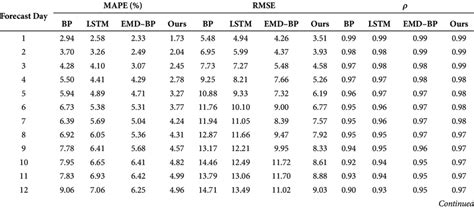 Comparison Of Performance Between Bp Lstm Emd Bp And Emd Lstm By
