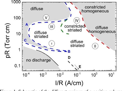 Figure 1 From Ionization Waves Striations In A Low Current Plasma Column Revisited Semantic