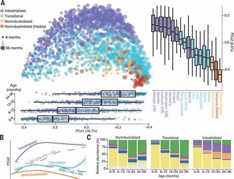 Alejandro Sanchez On Linkedin Robust Variation In Infant Gut