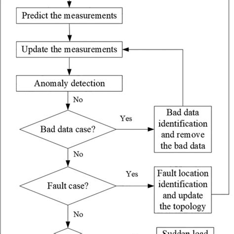 Flowchart Of The Forecastingaided State Estimation Using Cubature
