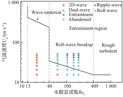 气流剪切作用下的水膜实验