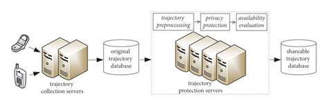 Trajectory Privacy Protection System Structure Download Scientific Diagram
