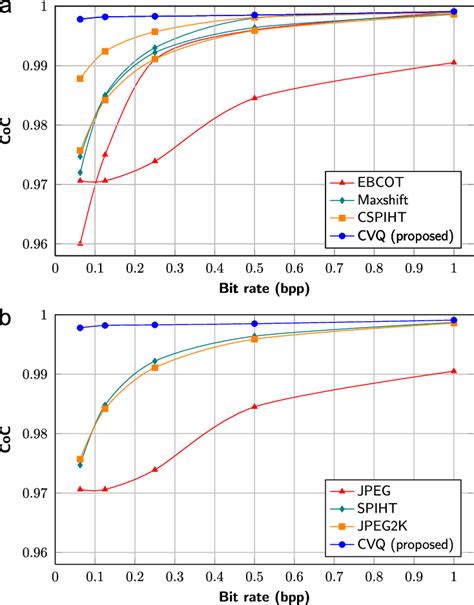 Comparison Of Maxshift Ebcot Cspiht Jpeg Jpeg2k Spiht And The Download Scientific Diagram