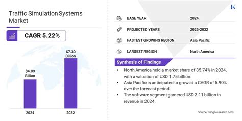 Traffic Simulation Systems Market Size Share And Growth 2032