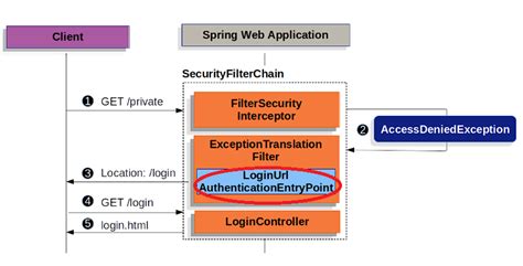 Spring Security Exceptionhandling
