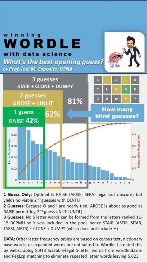 Winning Wordle With Data Science Usna News Center