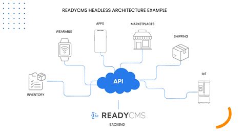 What Is A Headless Api Readycms 1