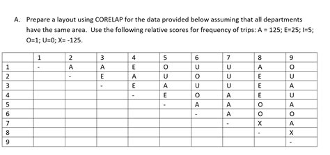 Prepare A Layout Using Corelap For The Data Provided