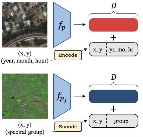 SatMAE Pre Training Transformers For Temporal And Multi Spectral Satellite Imagery