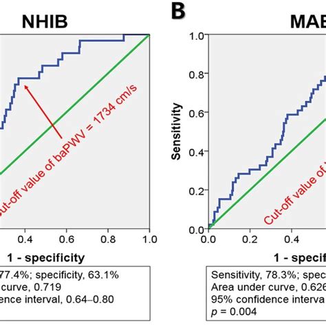 Receiver Operating Characteristic Curve Analyses Show The Cut Off
