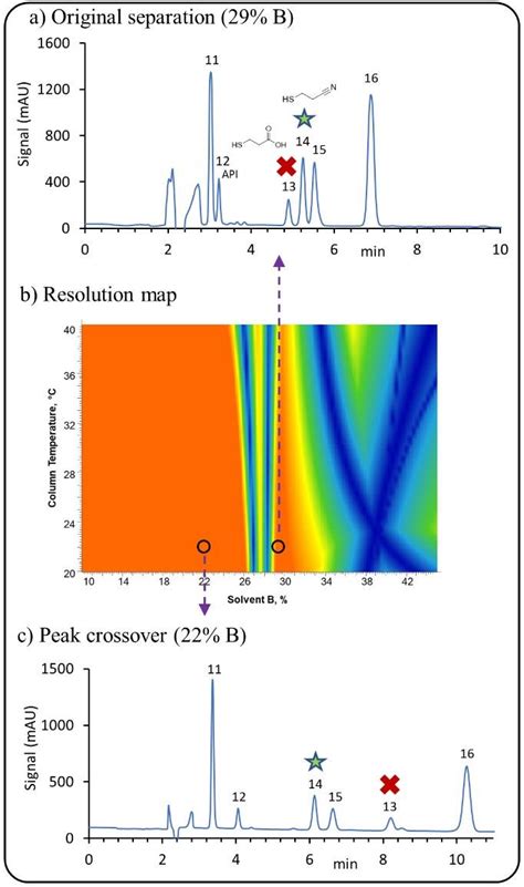 Separation Of The Cyclic Oligosaccharide Multicomponent Mixture A Download Scientific