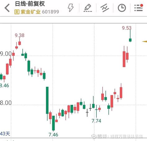 紫金矿业最新技术分析 通过对今天盘面的观察，我认为现在就是 紫金矿业 的短期顶部，继续上涨的可能性很小，接下来大概率掉头向下，开始二次探底，至 雪球