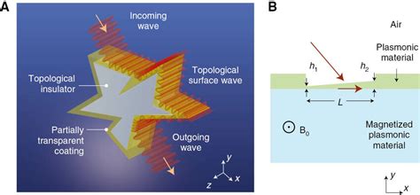 Topologically Protected Wave Rerouting Around A Large Complex Object