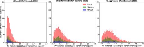 Histogram Of The Pv Installed Capacity Relative To The Nominal Capacity