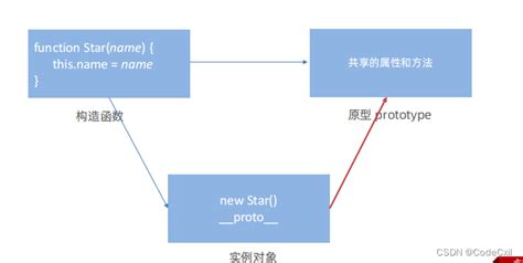 Js面向过程面向对象编程区别,原型的应用js面向对象和面向过程的区别编程时的思路区别 Csdn博客 Js面向过程面向对象编程区别,原型的应用js面向对象和面向过程的区别编程时的思路区别 Csdn博客
