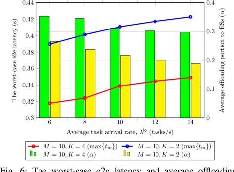 Figure 1 From Joint Communication And Computation Offloading For Ultra Reliable And Low Latency