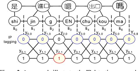 Figure 2 From Interruption Point Detection Of Spontaneous Speech Using