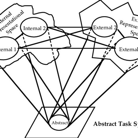 Distributed Representations The Internal And External Representations Download Scientific
