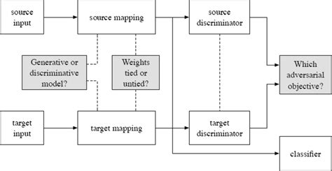 Generalized Structure For Adversarial Domain Adaptation 71 Download