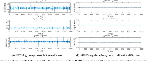Figure From Improving The Measurement Accuracy Of The MEMS IMU Array By A New Calibration And