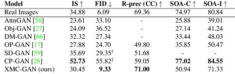Figure 2 From Cross Modal Contrastive Learning For Text To Image Generation Semantic Scholar