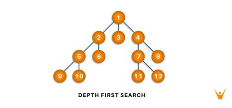 [dfs] depth first search 깊이 우선 탐색
