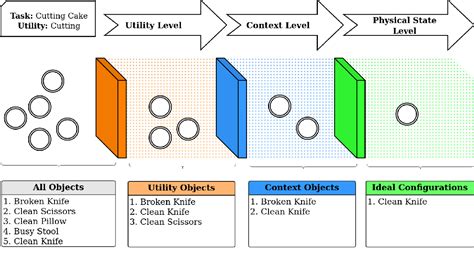 Figure 1 From Physical Reasoning And Object Planning For Household Embodied Agents Semantic