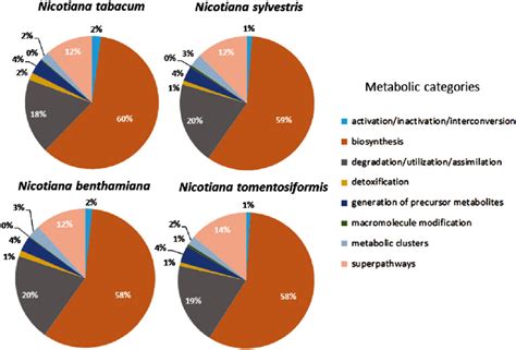 Distribution Of Predicted Pathways Across The Various Compound Classes