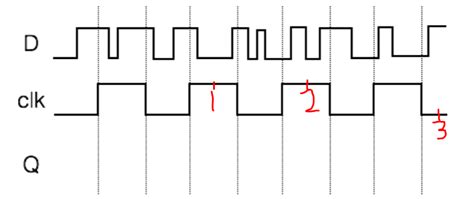 Solved The Figure Below Shows The Input D To A