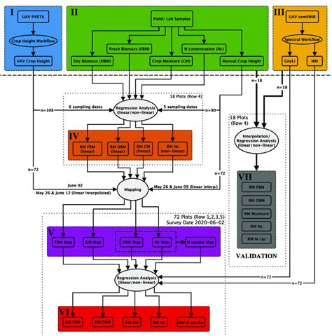 Simplified Scheme Of The Developed Crop Trait Estimation Workflow Download Scientific Diagram